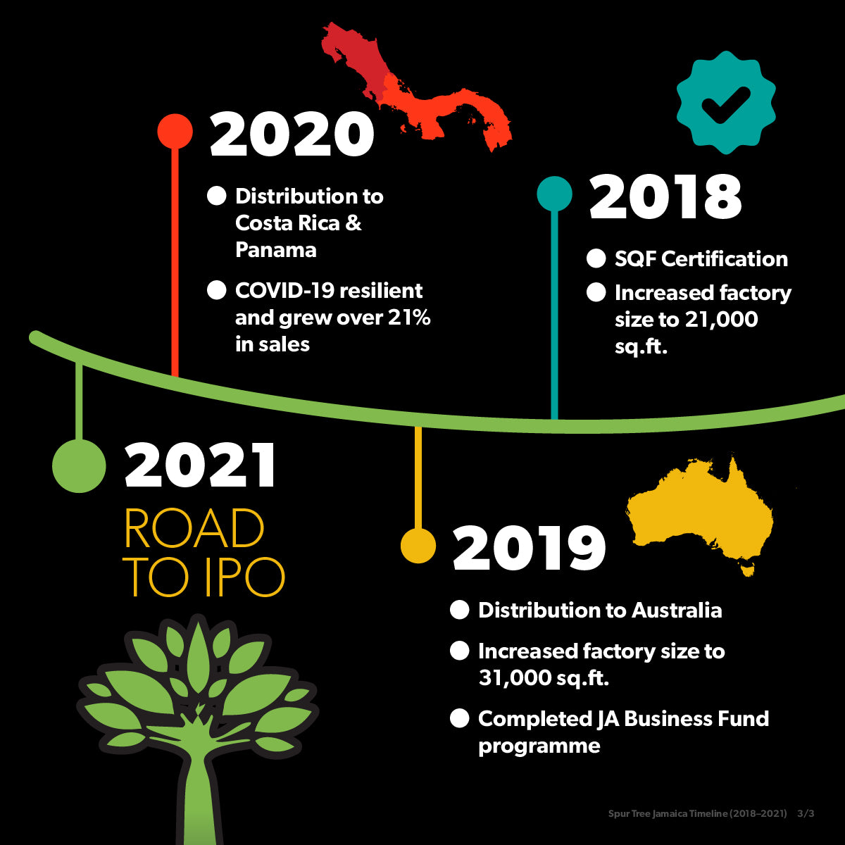 ROAD to IPO 2021 – Spur Tree Spices Jamaica