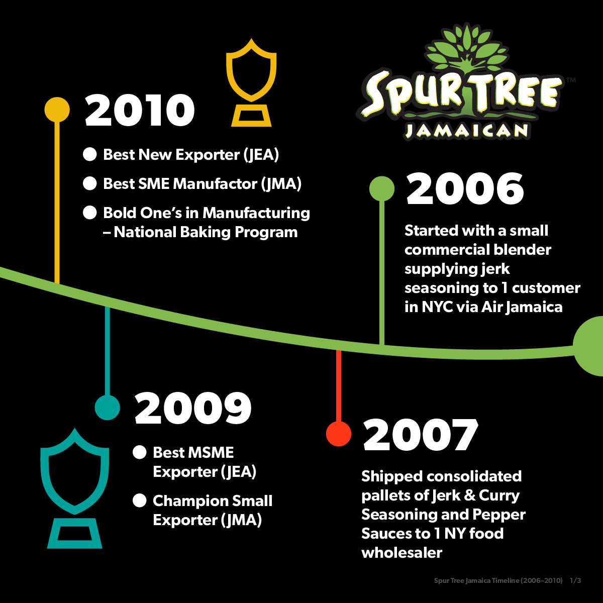 1. Highlights from 2007 - 2010! – Spur Tree Spices Jamaica